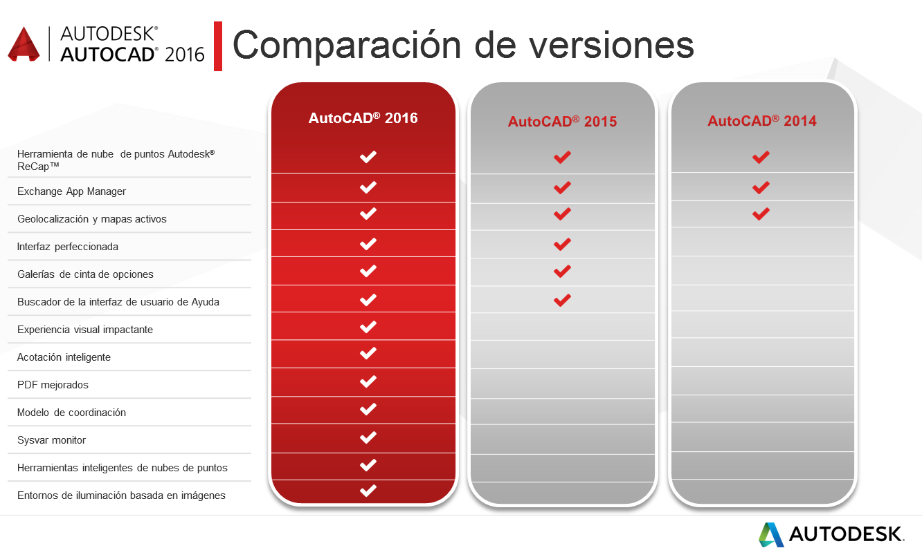 AutoCAD, la herramienta que cumplió 33 años