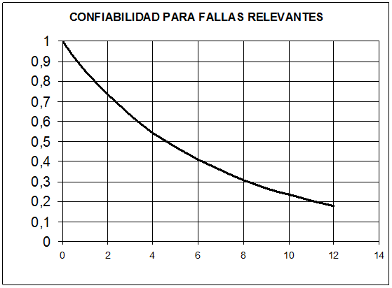Confiabilidad y Cálculo de Posibilidad de Colapso