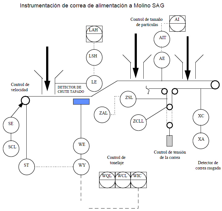 Control de Molienda en una Planta Concentradora