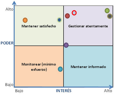Influencia de Stakeholders en el Proyecto