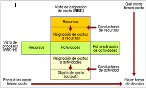 Costeo Basado en Actividades - ABC