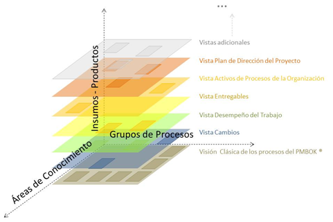 Una Nueva Visión en el Estudio del PMBOK®